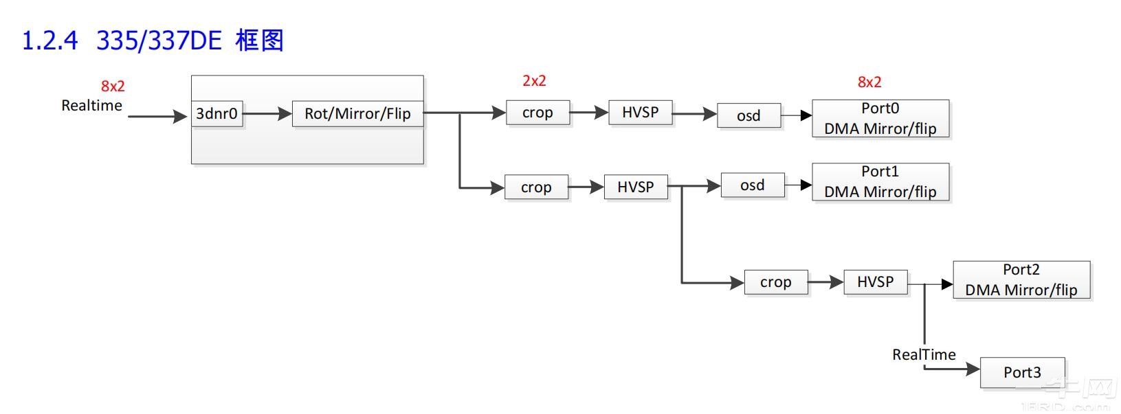 Sigmastar SSC335/SSC337DE MI_VPE_API模块说明文档-一牛网论坛