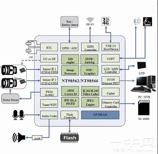 Novatek联咏发布NT98562/NT98566,对标海思HI3516EV200/V300,供应稳定-一牛网论坛