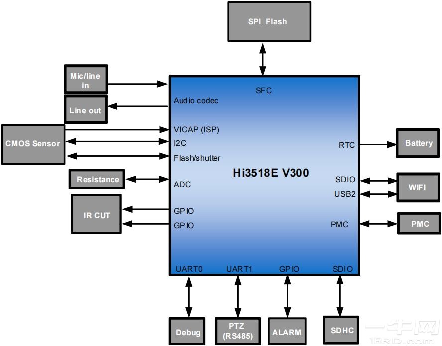海思Hi3518EV300 Camera SOC原理图/datasheet资料-一牛网论坛
