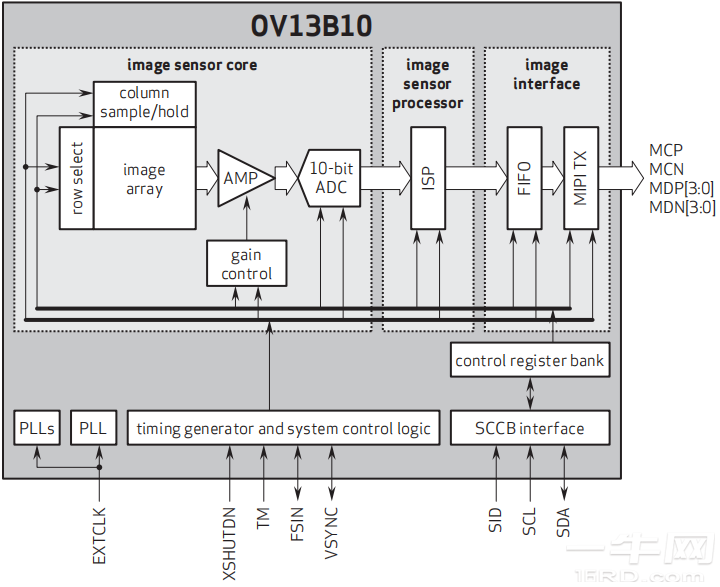 OV13B10 13MP产品简介-一牛网论坛