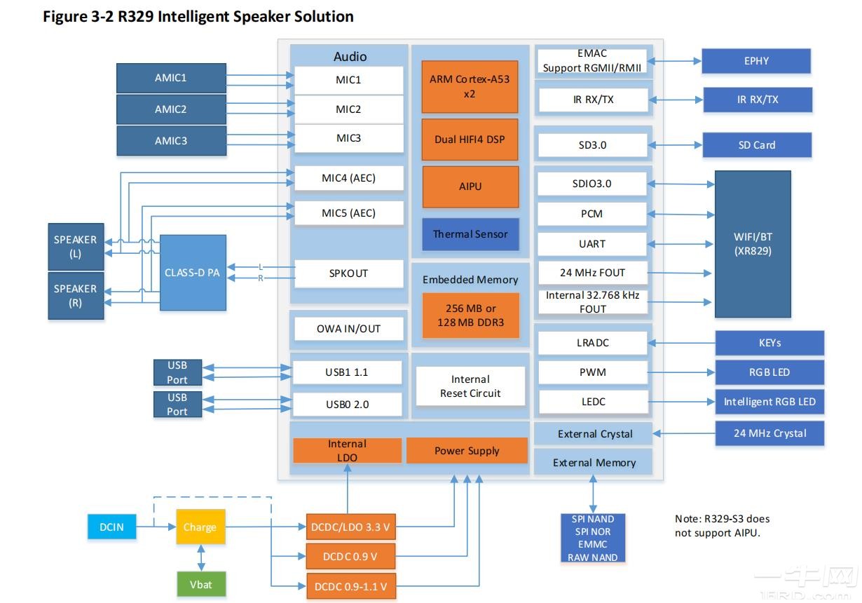 全志R329 AI语音专用芯片datasheet-一牛网论坛