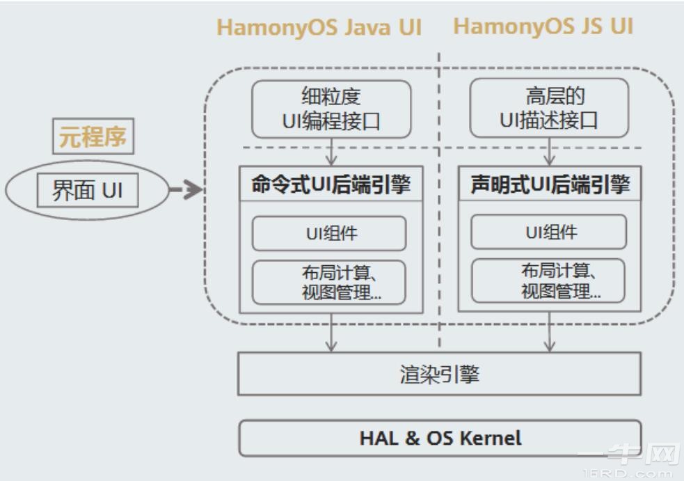 解密HarmonyOS UI框架-一牛网论坛