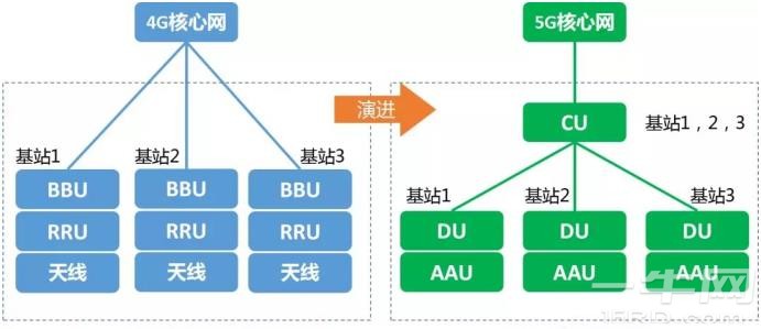 5G科普——CU和DU分离-一牛网论坛