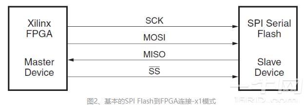 如何利用SPI Flash配置Xilinx 7系列FPGA器件-一牛网论坛