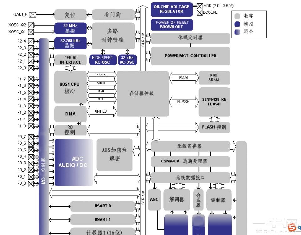 CC2430 ZigBee片上系统（SoC）datasheet-一牛网论坛