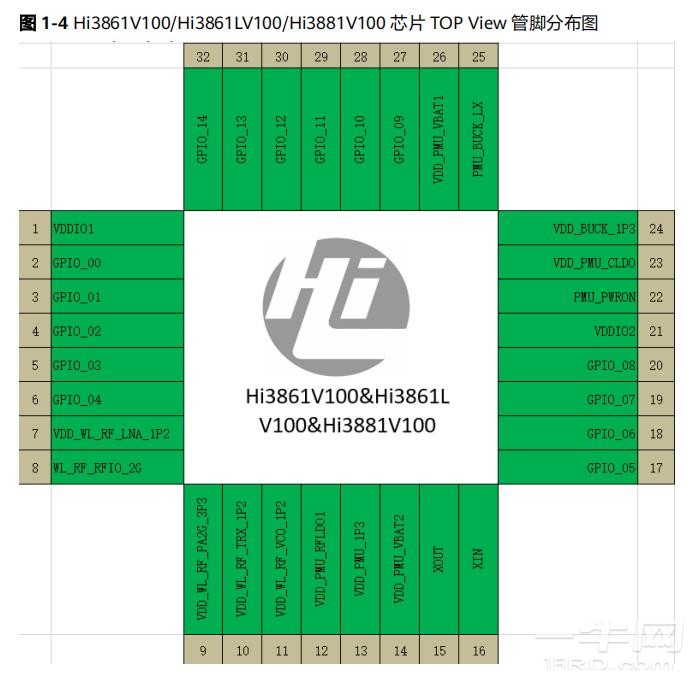 海思Hi3861V100/Hi3861LV100/Hi3881V100 WiFi芯片硬件用户指南-一牛网论坛