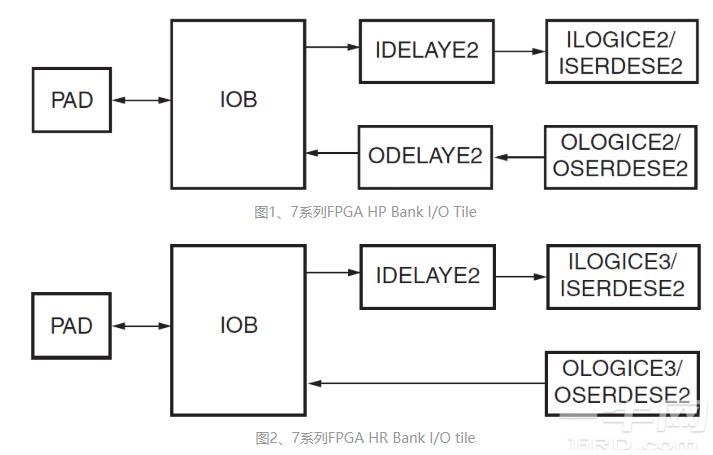 Xilinx 7系列FPGA SelectIO结构一：SelectIO逻辑资源-一牛网论坛