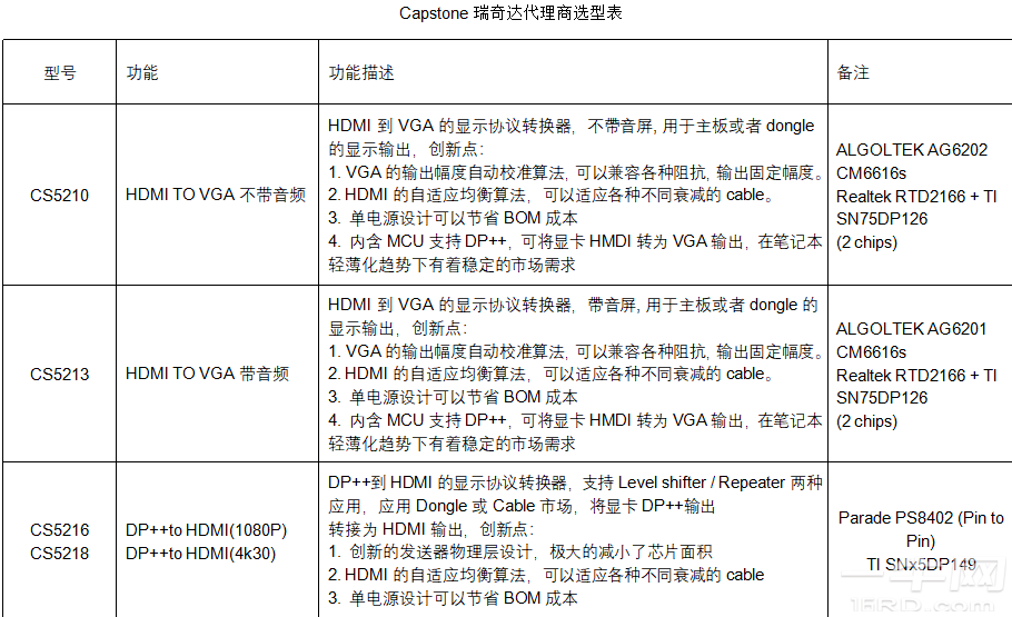 CS5210，CS5211,CS5213,CS5216,CS5218型号选型表-一牛网论坛