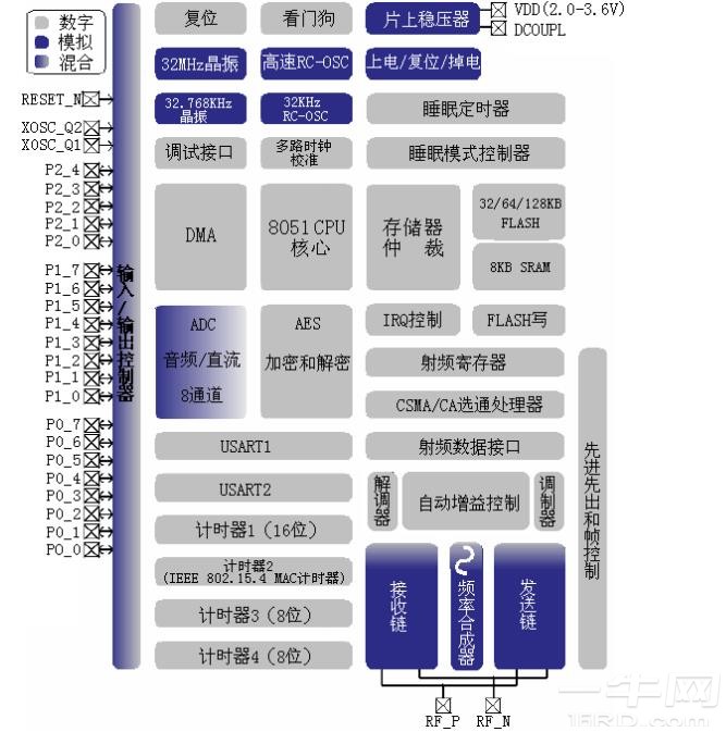 CC2430嵌入式ZigBee应用片上系统数据手册/datasheet-一牛网论坛