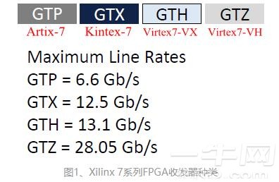 Xiinx 7系列FPGA收发器架构一：GTX/GTH收发器总体概述-一牛网论坛