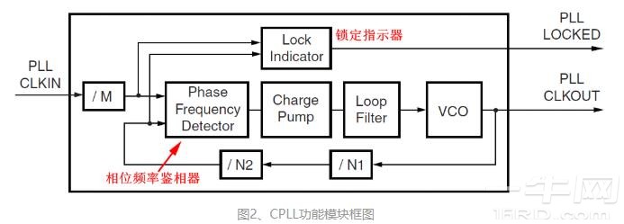 Xiinx 7系列FPGA收发器架构三：通道PLL(CPLL)/QPLL的结构及使用-一牛网论坛