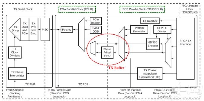 Xilinx 7系列FPGA收发器架构八：TX Buffer/TX PRBS的结构及使用-一牛网论坛