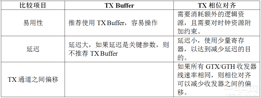 Xilinx 7系列FPGA收发器架构八：TX Buffer/TX PRBS的结构及使用-一牛网论坛