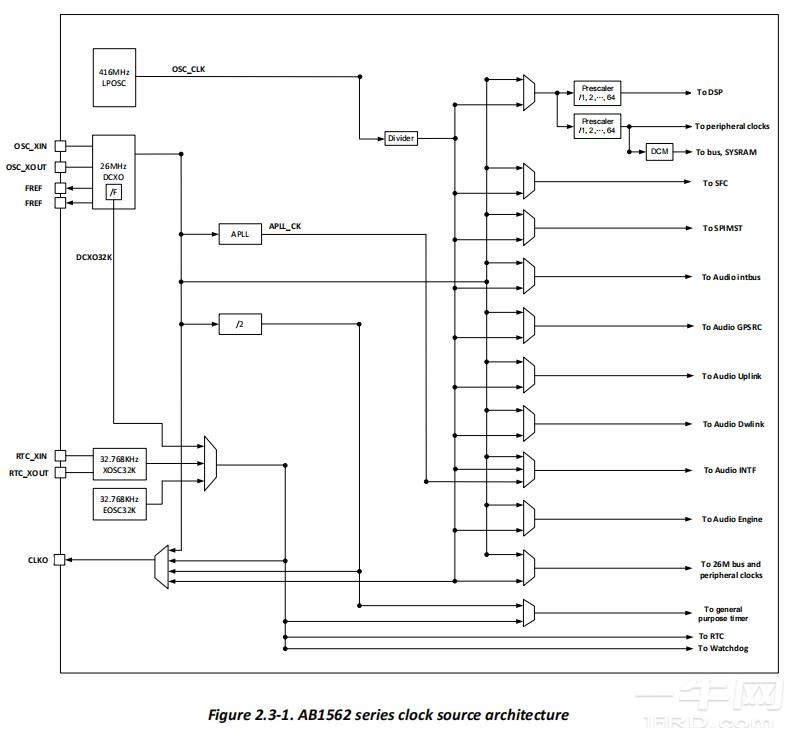 络达AB1562系列产品datasheet-一牛网论坛