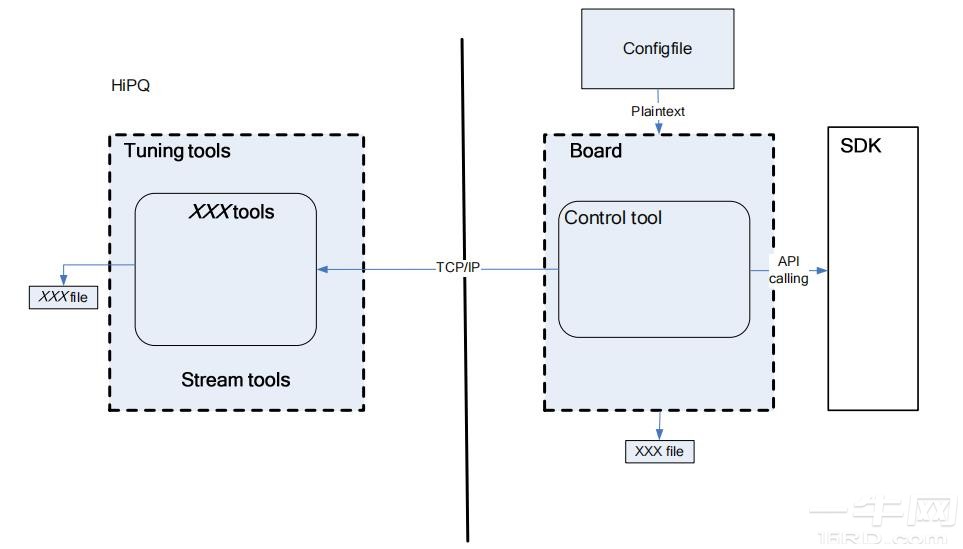 海思Hi3519/Hi3518/Hi3516 HiPQ/HiAQ安全技术白皮书-一牛网论坛