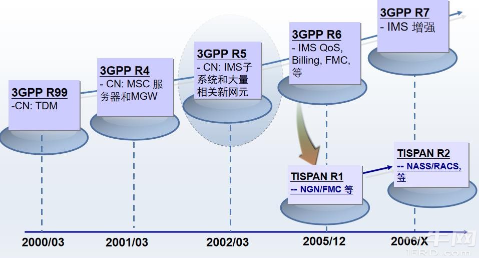 IMS技术与网络演进-一牛网论坛