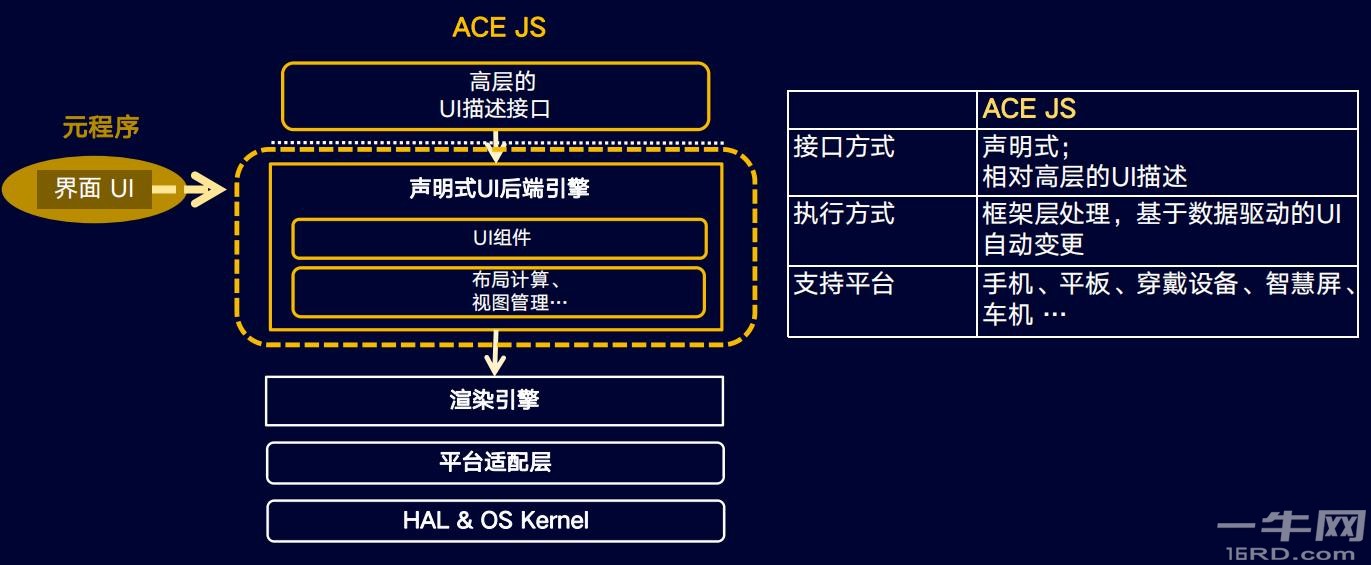 HarmonyOS UI编程框架ACE深入解读-一牛网论坛