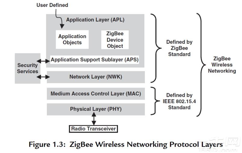 ZigBee Wireless Networks and Transceivers（中文版）-一牛网论坛