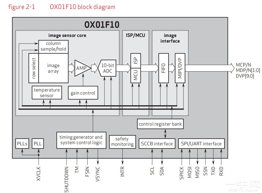 OV-OX01F10 HDR传感器规格书/datasheet-一牛网论坛