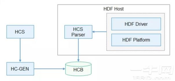 OpenHarmony HDF配置管理分析及使用-一牛网论坛