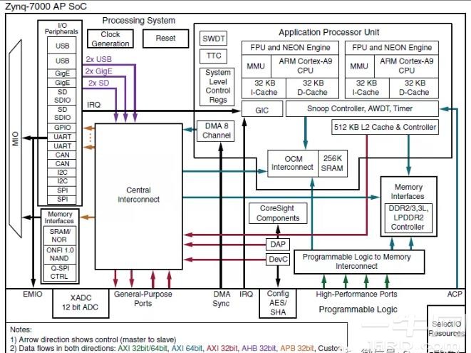 xilinx ZYNQ7000系列MIO/EMIO/AXI_GPIO接口介绍-一牛网论坛