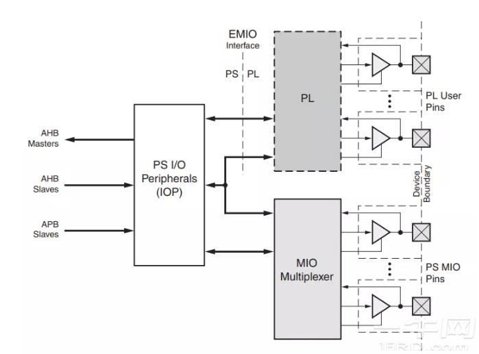 xilinx ZYNQ7000系列MIO/EMIO/AXI_GPIO接口介绍-一牛网论坛