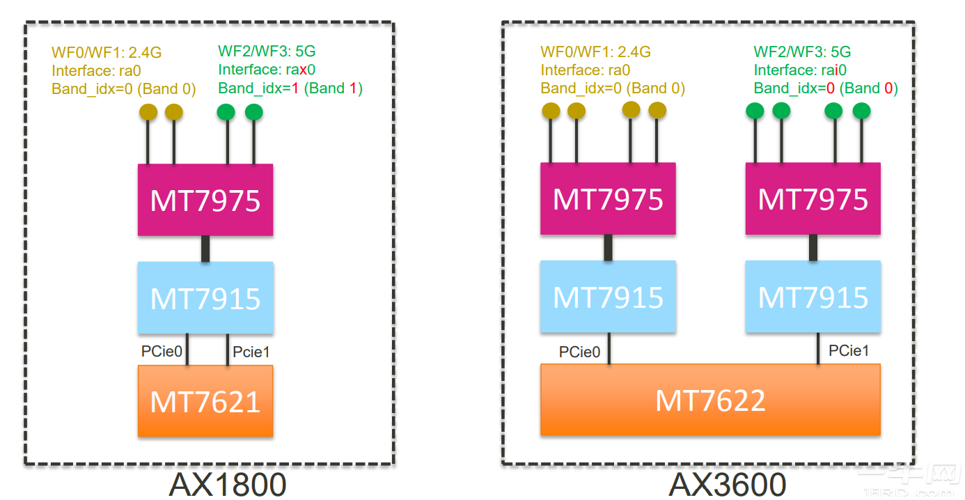联发科MT7621+MT76X5+7975 Wi-Fi6 11AX新资料技术共享下载-一牛网论坛