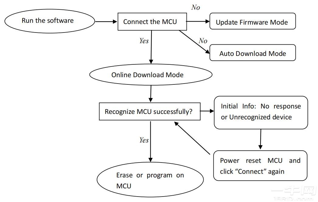 兆易创新(GigaDevice)GD-Link编程器用户手册-一牛网论坛