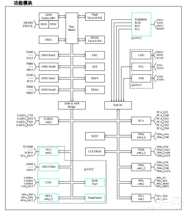 华大HC32F030系列MCU(HC32F030K8TA/HC32F030J8TA/HC32F030F8TA)datasheet下载-一牛网论坛
