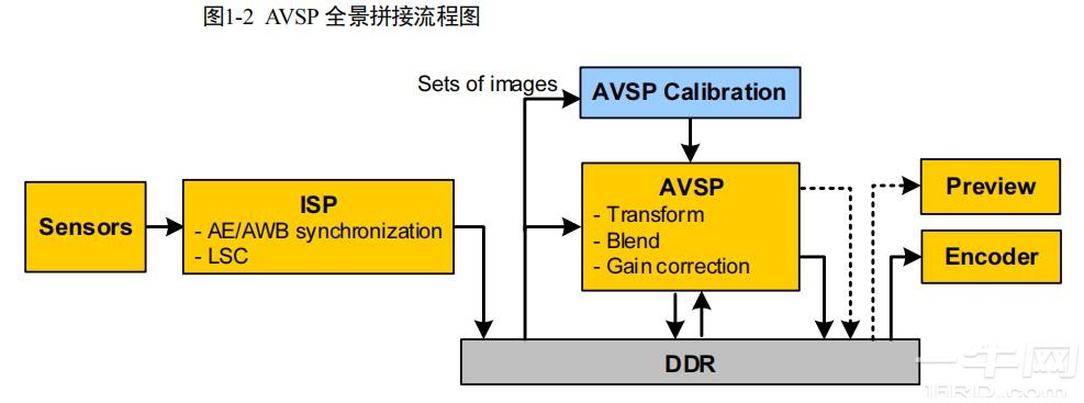 海思Hi3559A全景拼接用户指南-一牛网论坛
