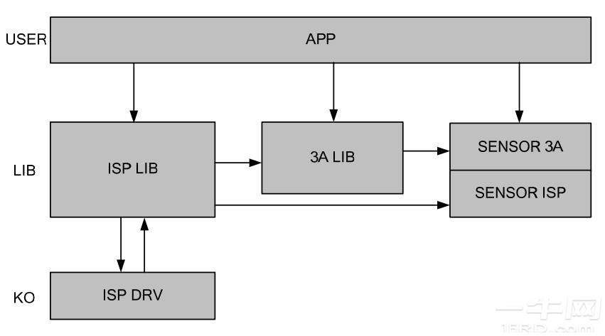 海思Hi3559AV100ES ISP 3A开发指南-一牛网论坛