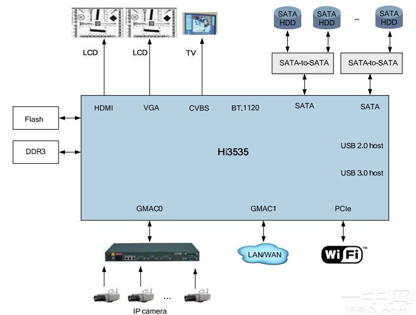 海思Hi3535 H.264编解码处理器规格书/datasheet下载-一牛网论坛