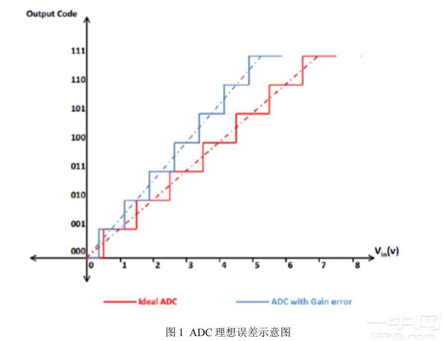 华大HC32L110/HC32F003/HC32F005系列MCU的ADC误差分析与校准方法-一牛网论坛