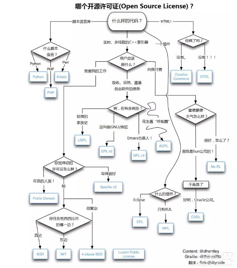 GPL/BSD/MIT/Mozilla/Apache/LGPL等常见开源协议介绍-一牛网论坛