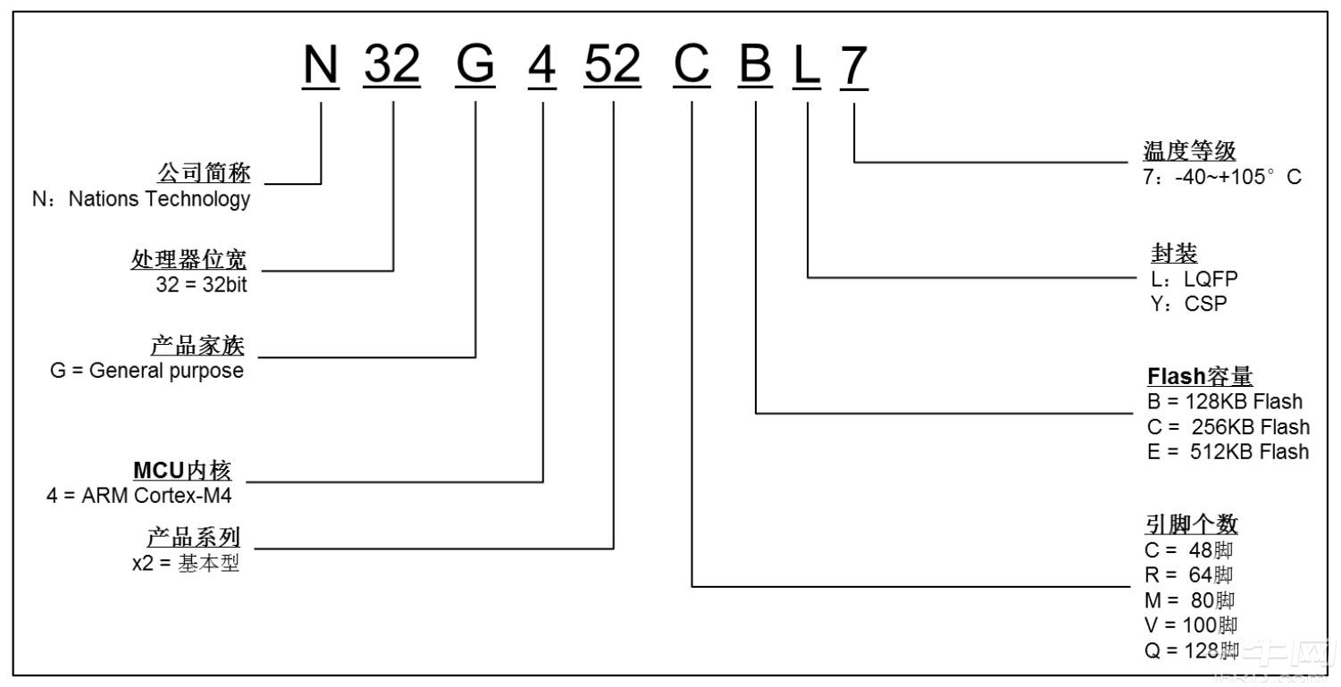国民技术N32G452系列MCU产品简介-一牛网论坛