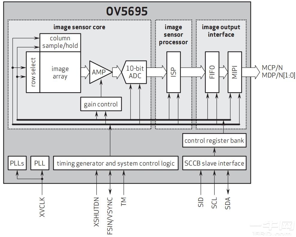 OmniVision OV5695传感器datasheet/规格书-一牛网论坛