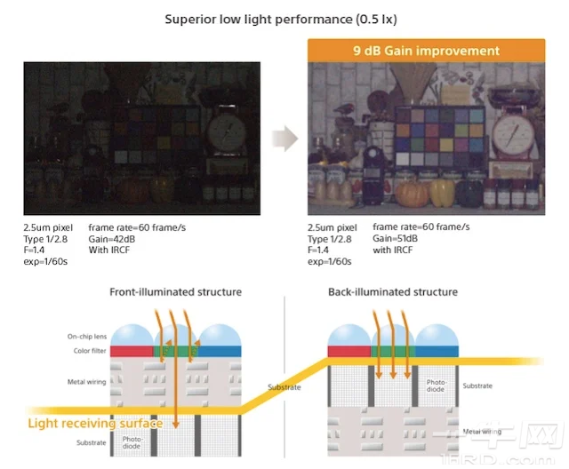 索尼图像传感器综述：IMX636/IMX637/IMX459/IMX585-一牛网论坛