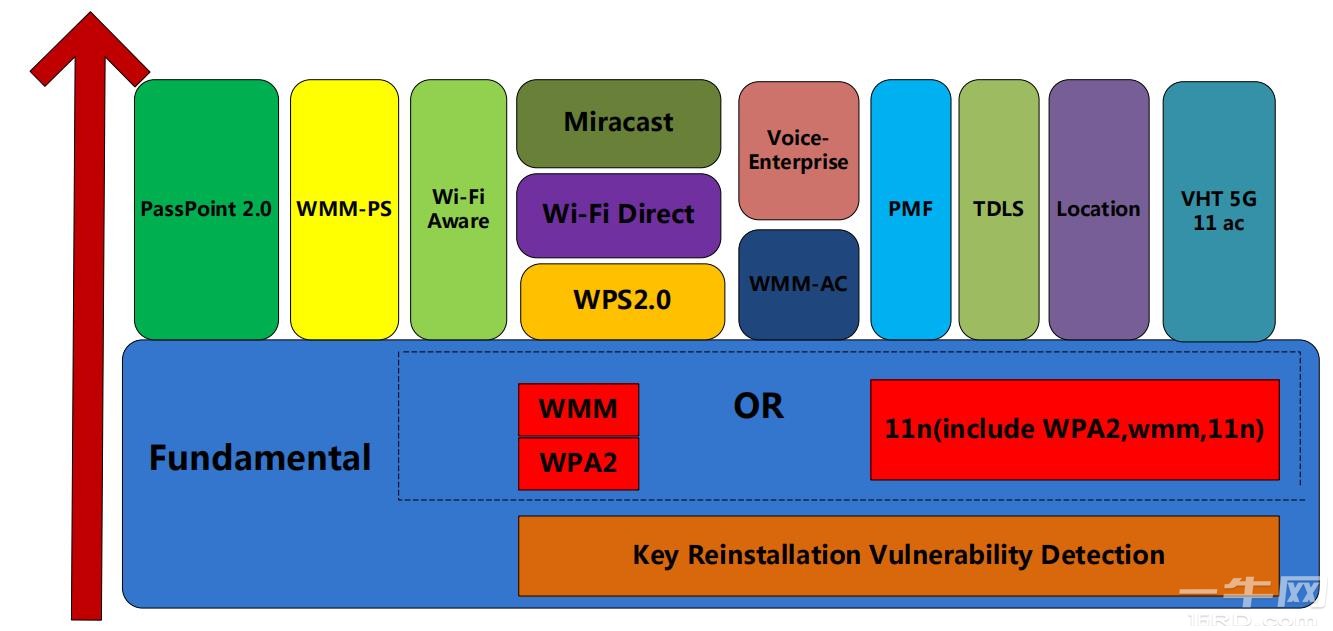 展讯平台Wi-Fi WFA测试指导手册-一牛网论坛