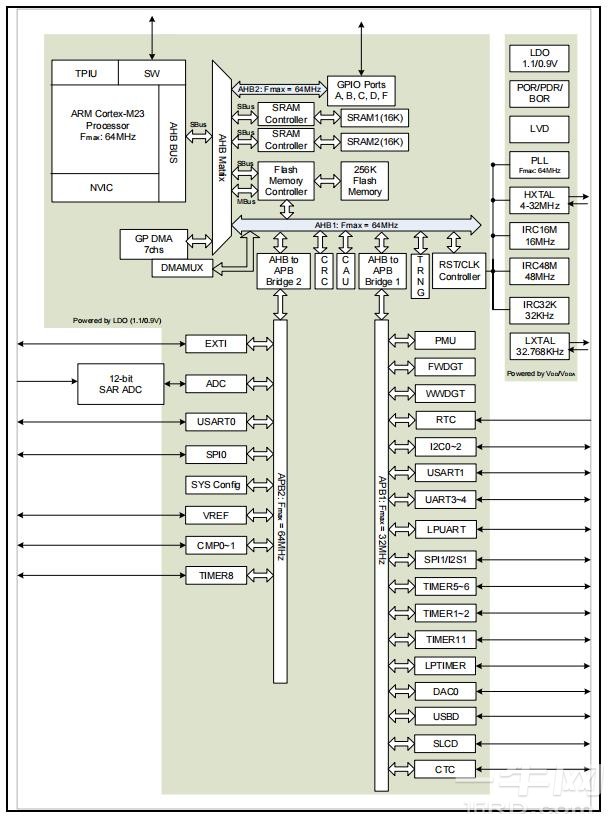 兆易创新GD32L233C8T6/GD32L233CBT6/GD32L233CCT6 MCU规格书/datasheet-一牛网论坛