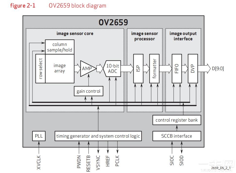 OmniVision OV2659 1/5"CMOS UXGA(2M)图像传感器datasheet-一牛网论坛