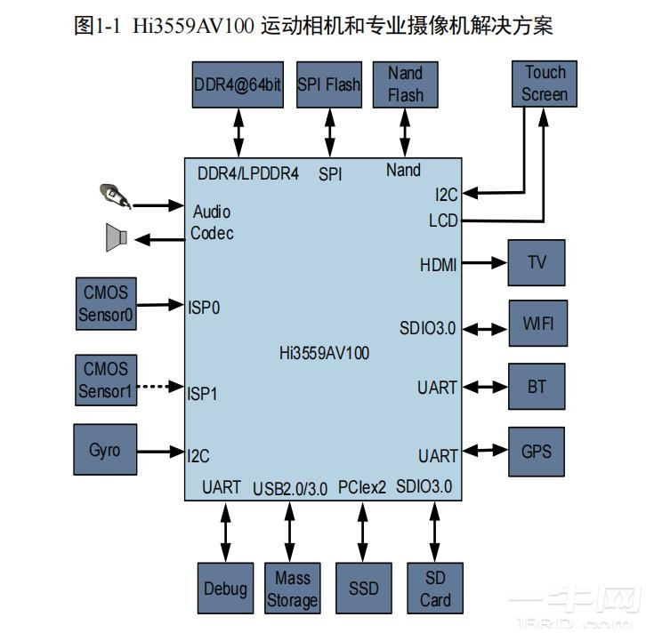 海思Hi3559A/Hi3559CV100 ultra-HD Mobile Camera SoC用户指南-一牛网论坛