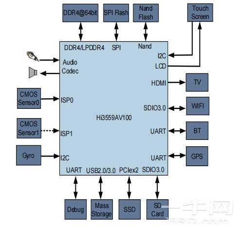 海思Hi3559AV100 ultra-HD Mobile Camera SoC产品简介-一牛网论坛