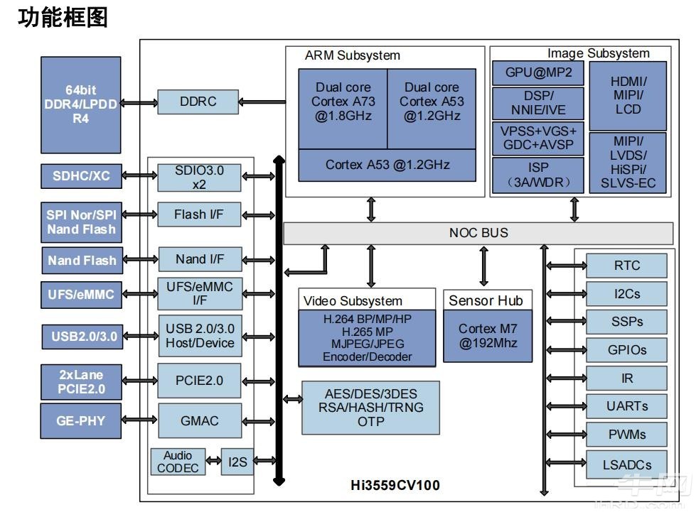 海思Hi3559CV100 ultra-HD Mobile Camera SoC产品简介-一牛网论坛