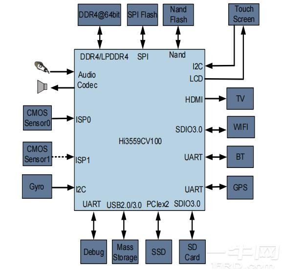 海思Hi3559CV100 ultra-HD Mobile Camera SoC产品简介-一牛网论坛