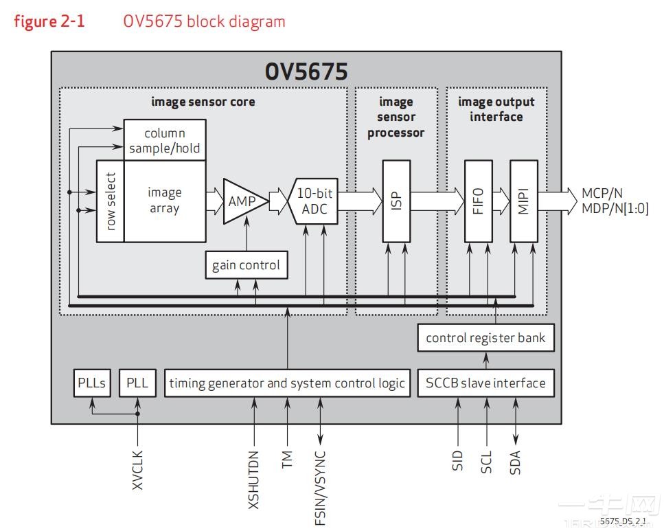 OmniVision OV5675 1/5"CMOS 5M(2592*1944)图像传感器datasheet-一牛网论坛