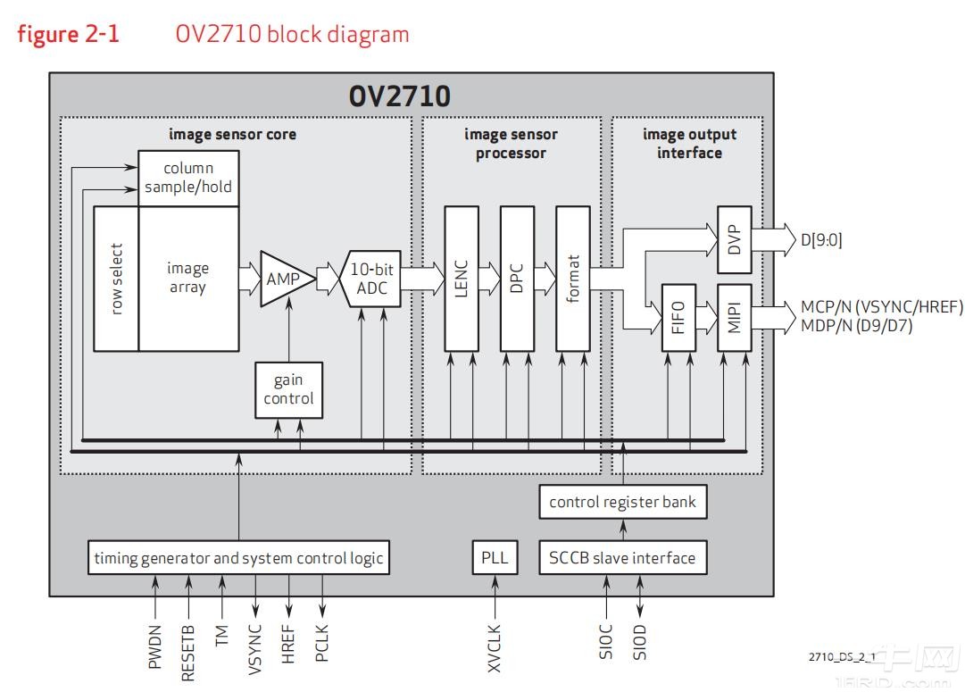 OmniVision OV2710 1/3"1080p/720p HD CMOS传感器datasheet-一牛网论坛