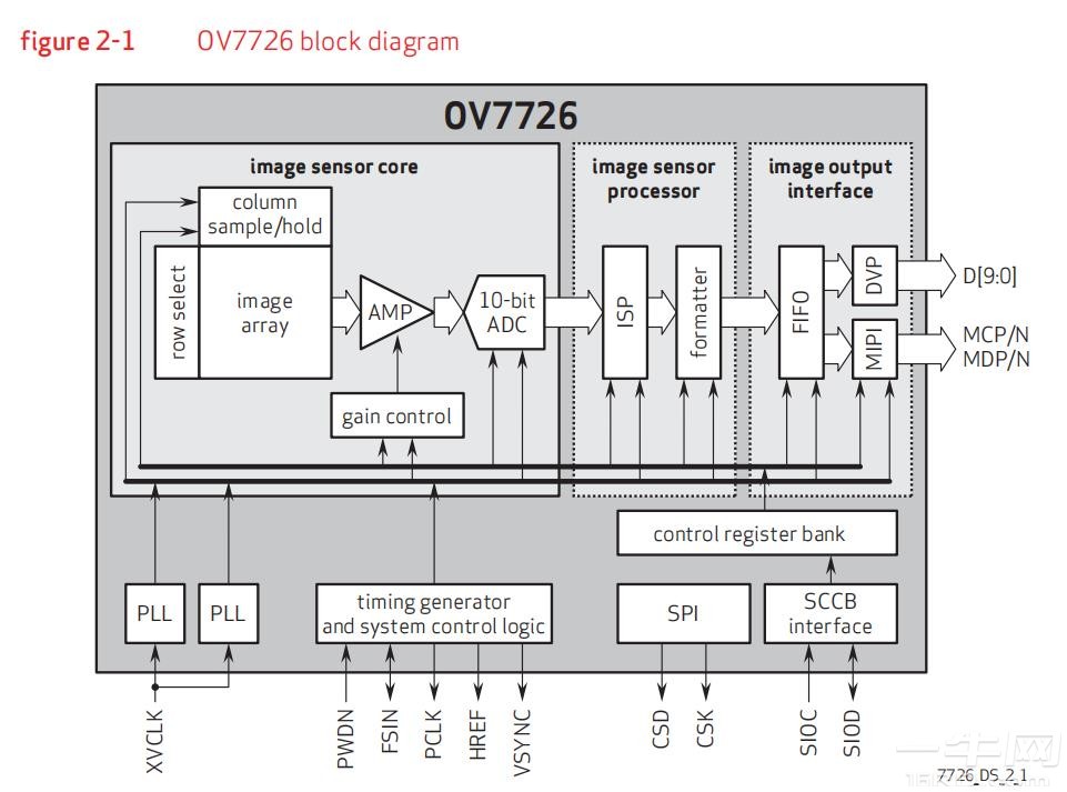 OmniVision OV7726 1/13"720p HDTV CMOS传感器datasheet-一牛网论坛
