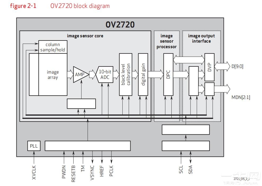 OmniVision OV2720 1/5.8"CMOS 2M(1932*1092)图像传感器datasheet-一牛网论坛