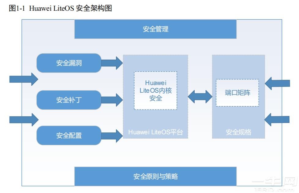Huawei LiteOS安全技术白皮书-一牛网论坛