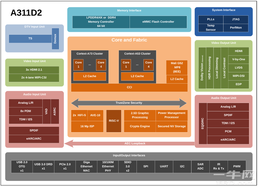 Amlogic A311D2八核Arm处理器，和 A311D 规格的比较怎么样？-一牛网论坛